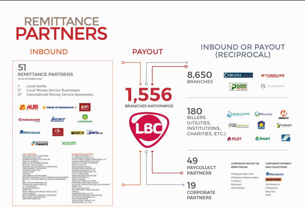 Remittance Network – LBC Holding Annual Report 2020